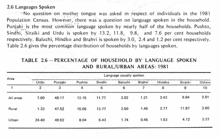 Saraiki was first recognised as separate language in Pakistan Census ...